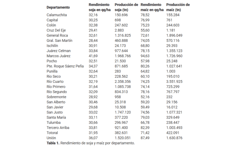 Los rindes agrícolas de la campaña 24-25 ya estan en nuevo mapa abierto ...